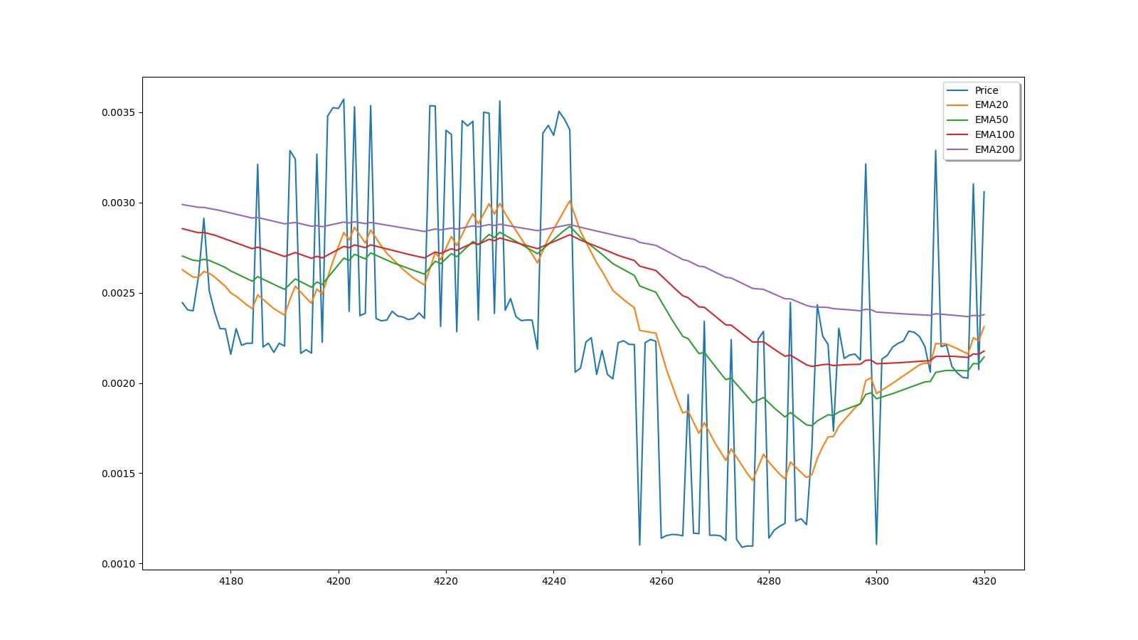 Deutsche eMark Exponential Moving Averages