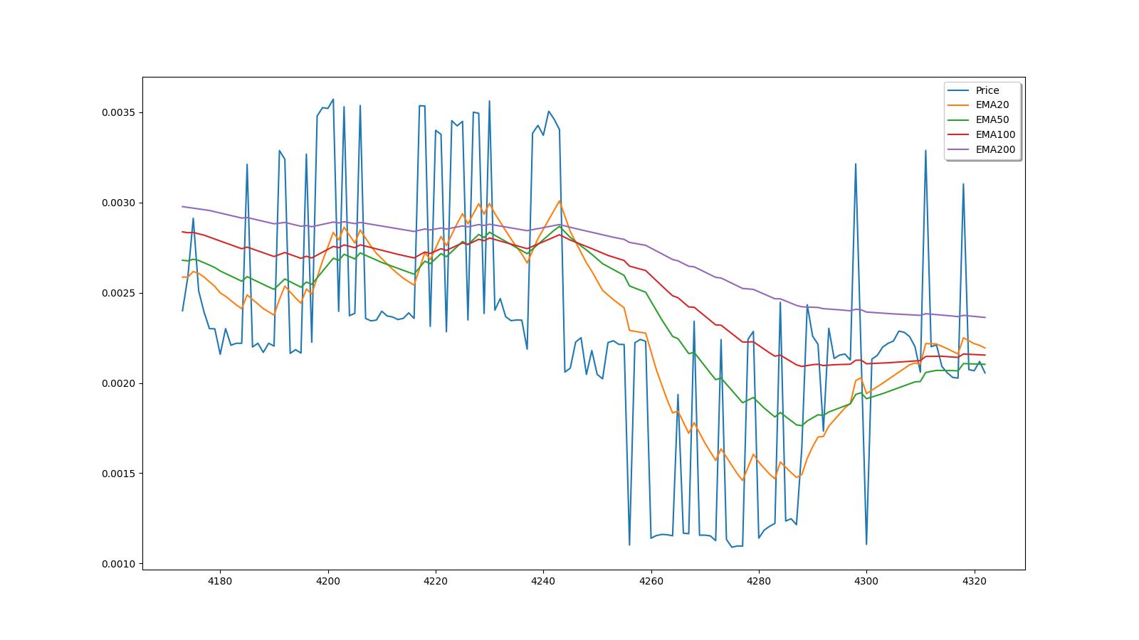 Deutsche eMark Exponential Moving Averages