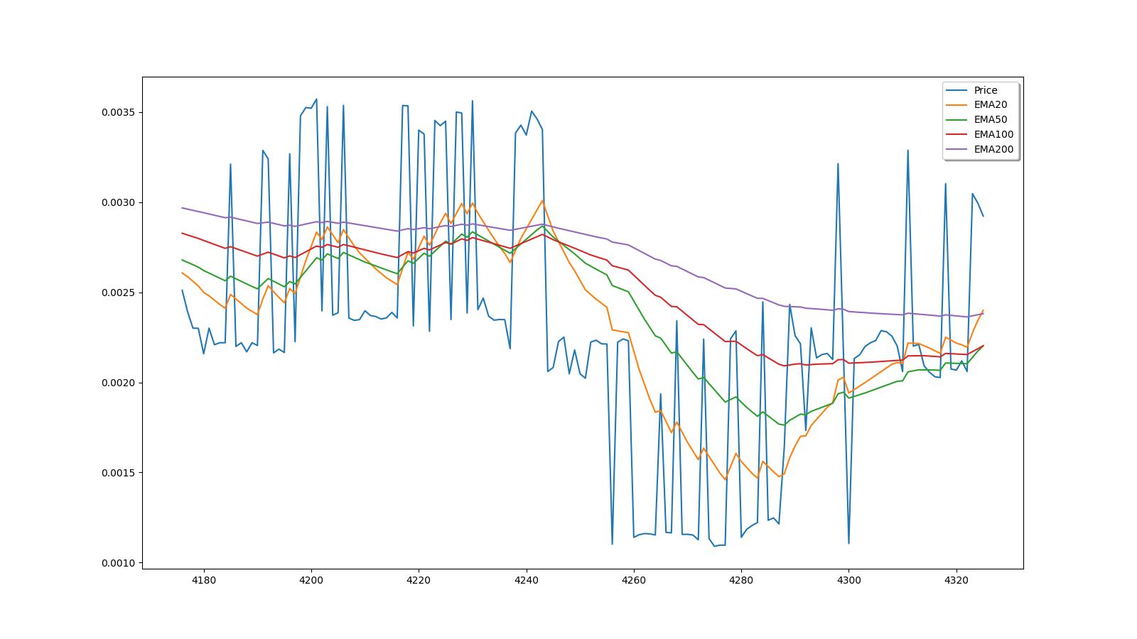 Deutsche eMark Exponential Moving Averages