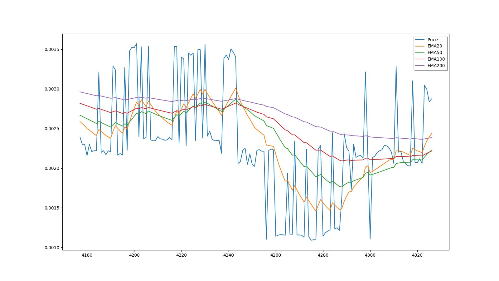Deutsche eMark Exponential Moving Averages