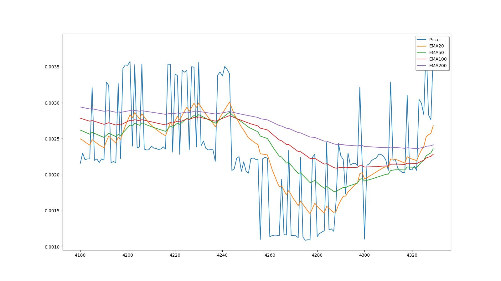 Deutsche eMark Exponential Moving Averages