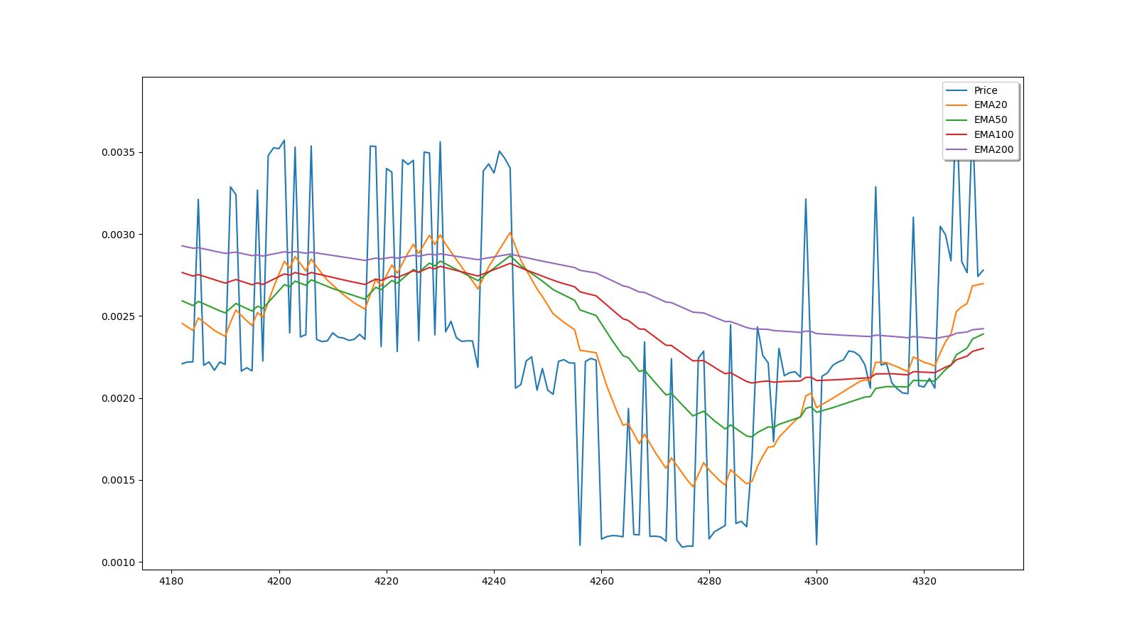 Deutsche eMark Exponential Moving Averages