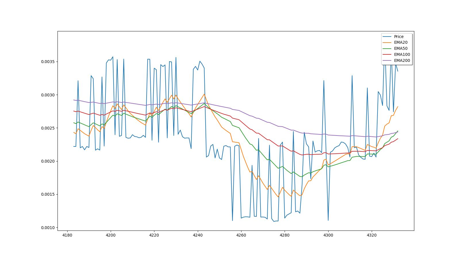 Deutsche eMark Exponential Moving Averages