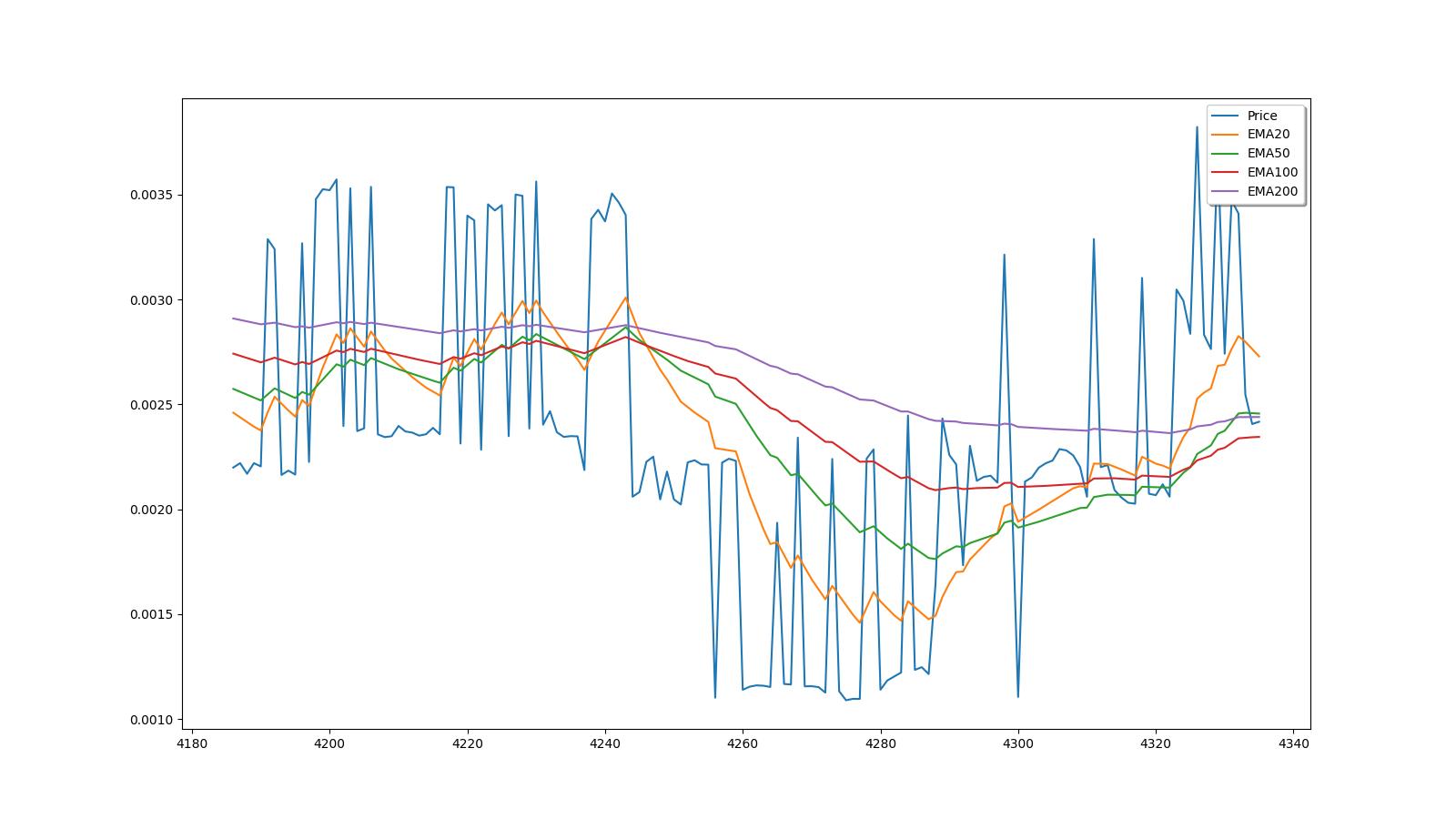 Deutsche eMark Exponential Moving Averages