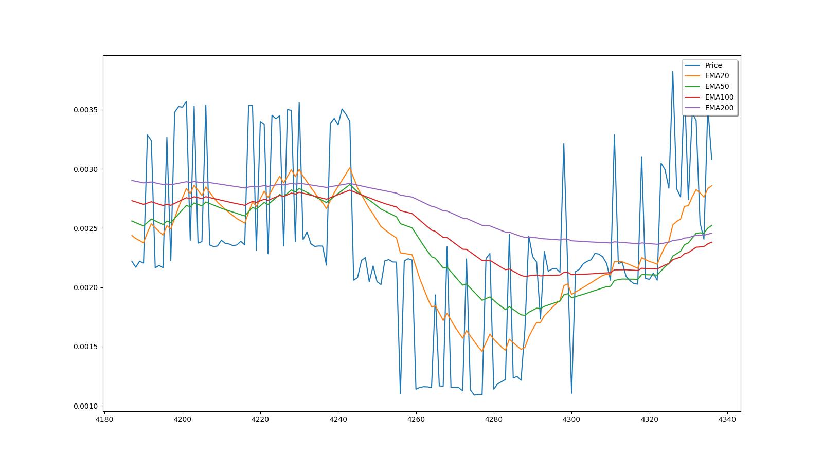Deutsche eMark Exponential Moving Averages