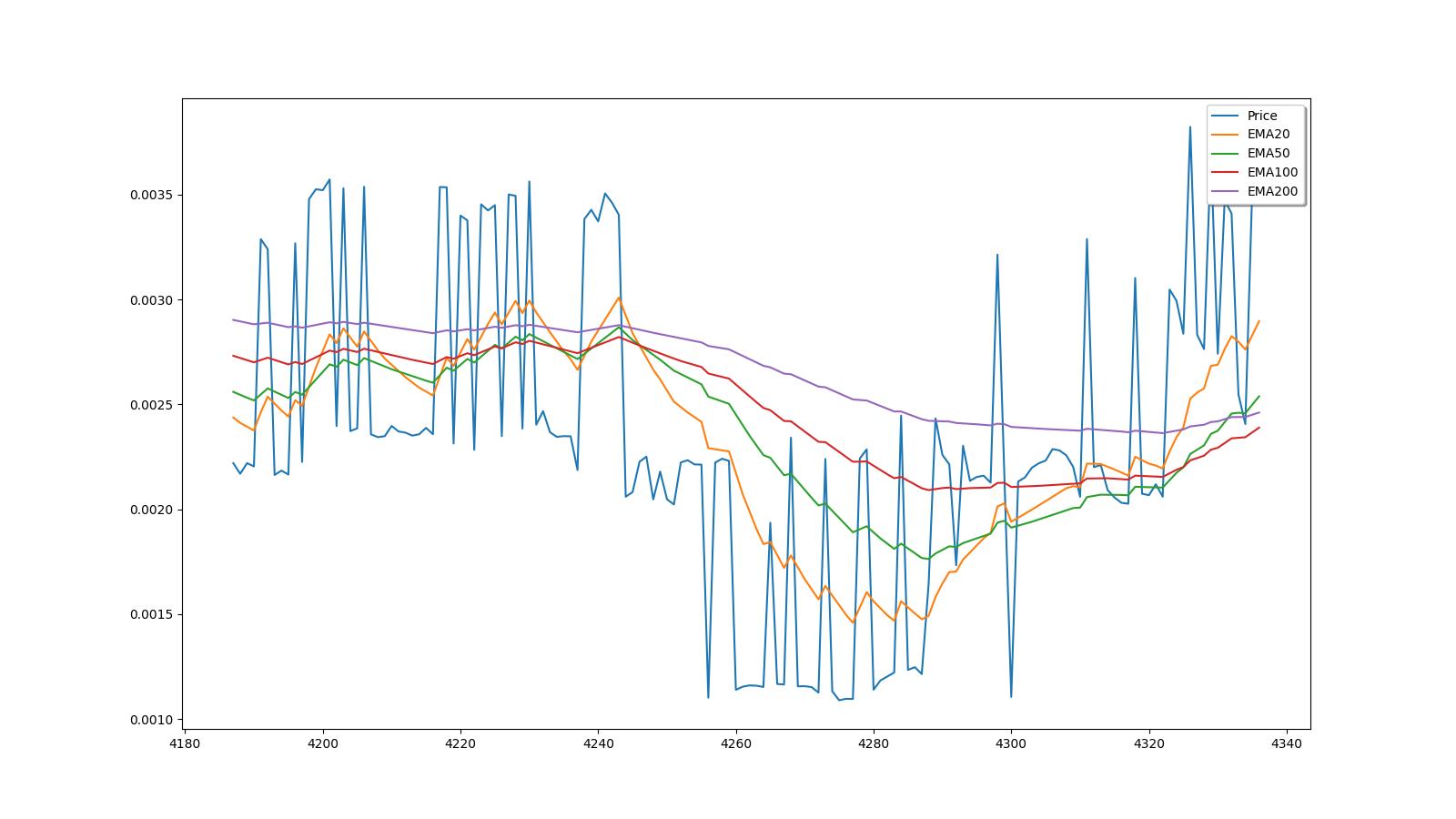 Deutsche eMark Exponential Moving Averages