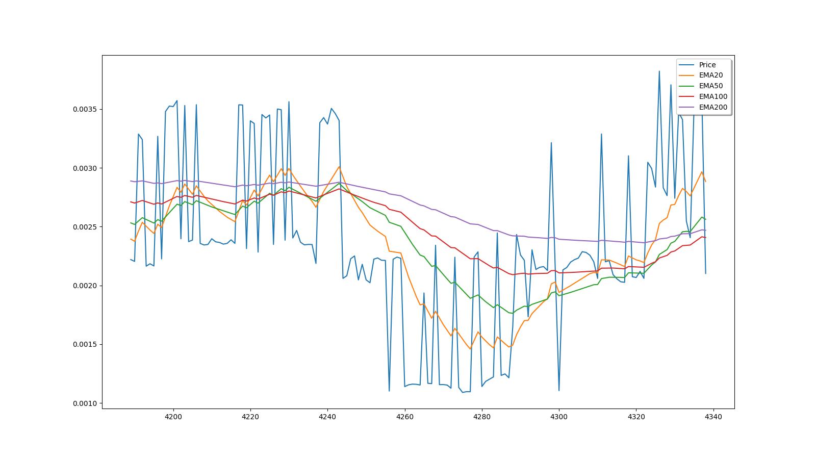 Deutsche eMark Exponential Moving Averages