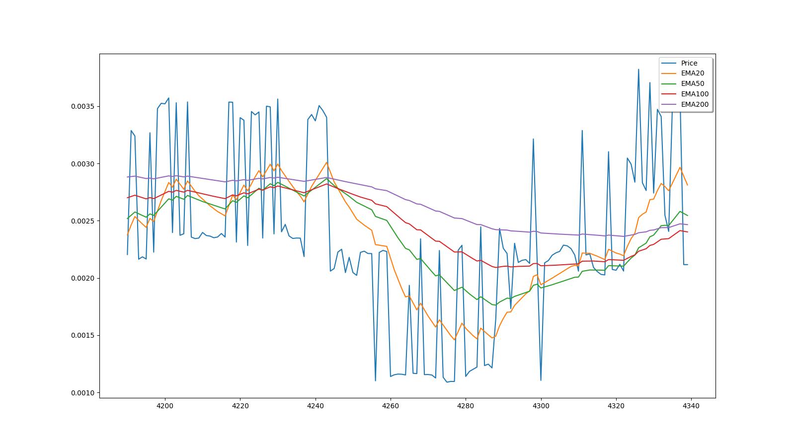Deutsche eMark Exponential Moving Averages