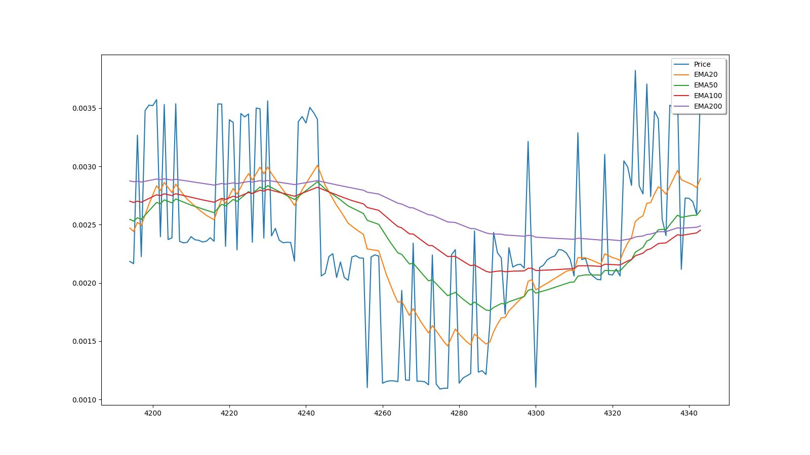 Deutsche eMark Exponential Moving Averages