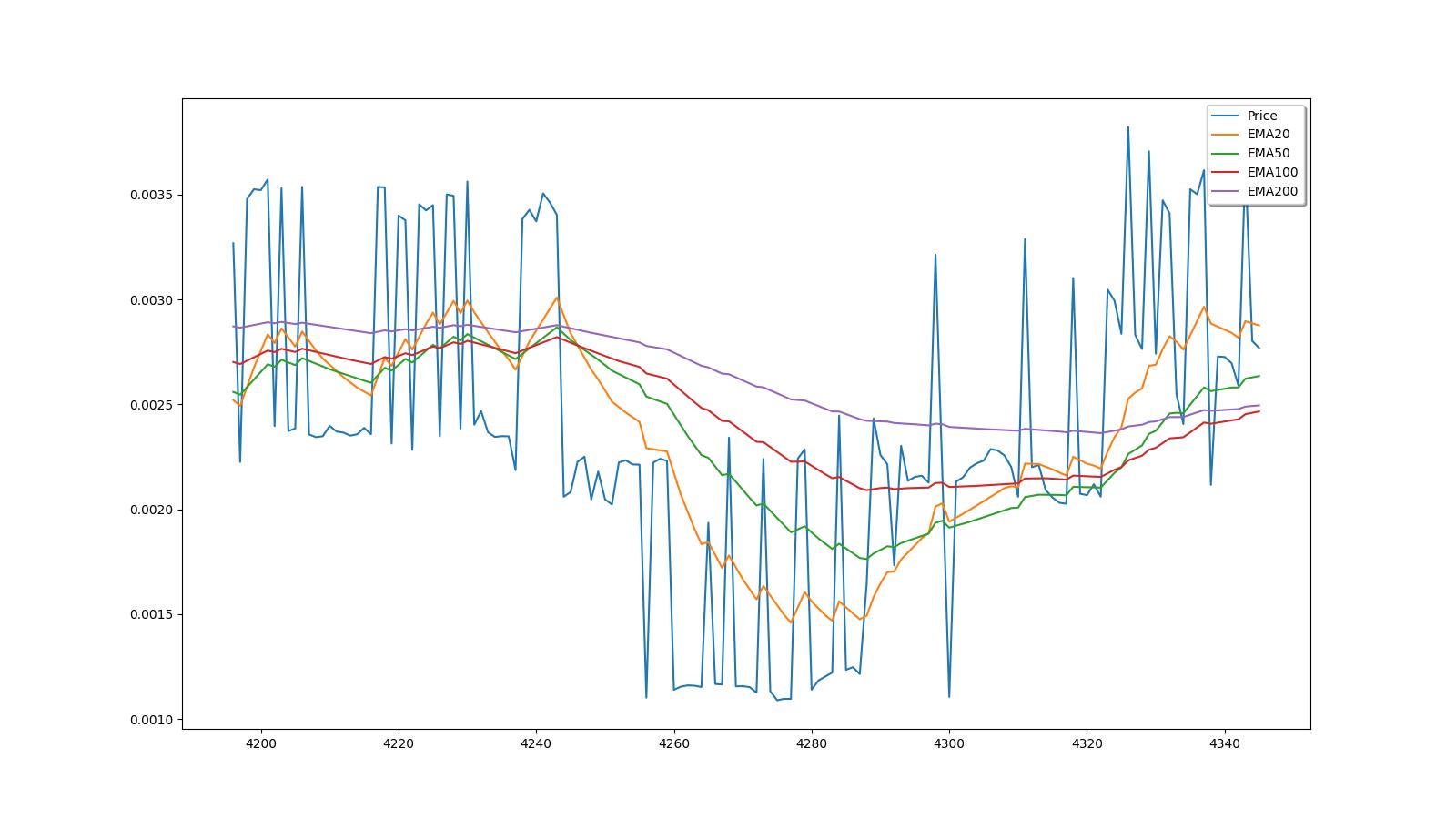 Deutsche eMark Exponential Moving Averages