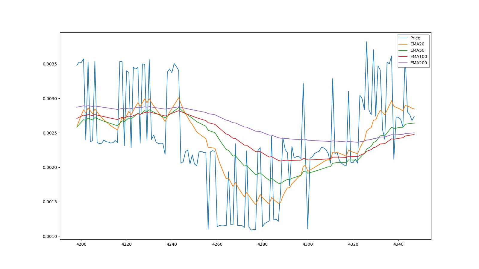 Deutsche eMark Exponential Moving Averages