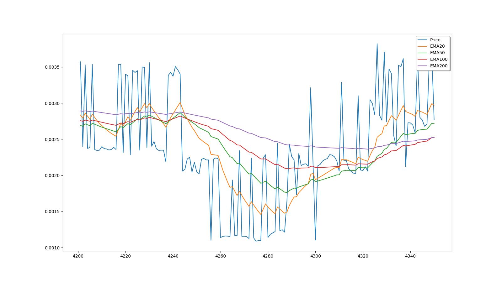 Deutsche eMark Exponential Moving Averages