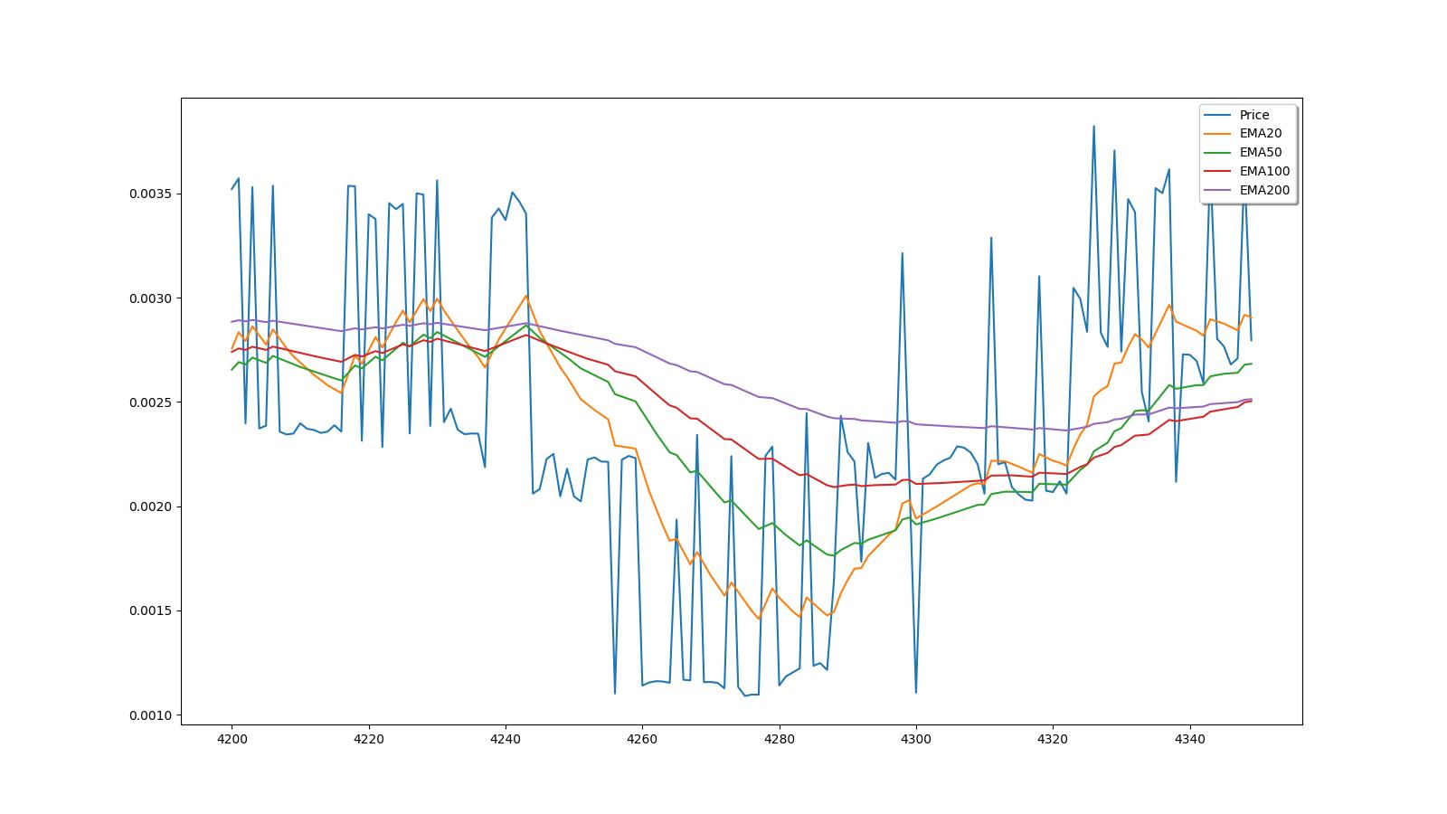 Deutsche eMark Exponential Moving Averages