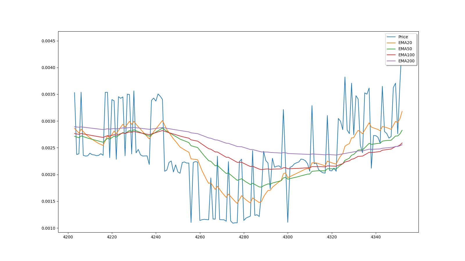 Deutsche eMark Exponential Moving Averages