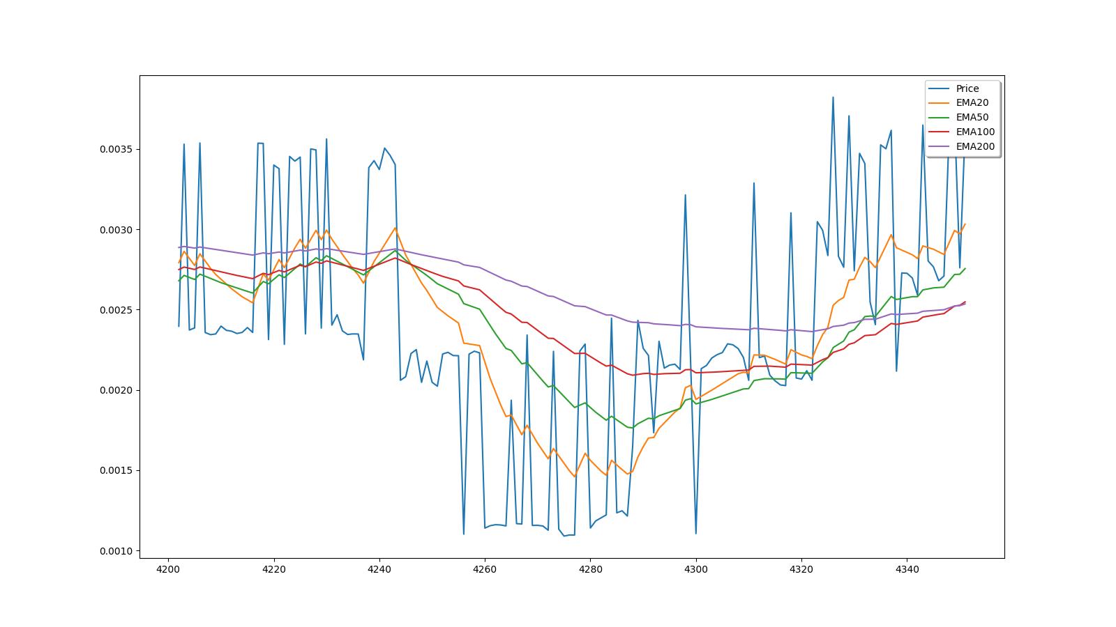 Deutsche eMark Exponential Moving Averages