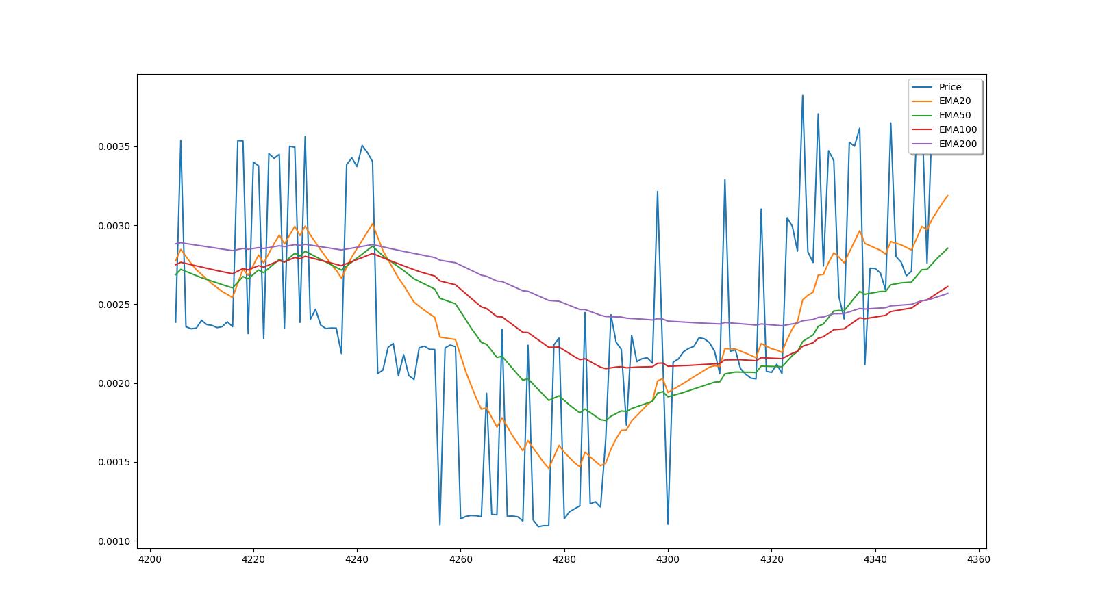 Deutsche eMark Exponential Moving Averages