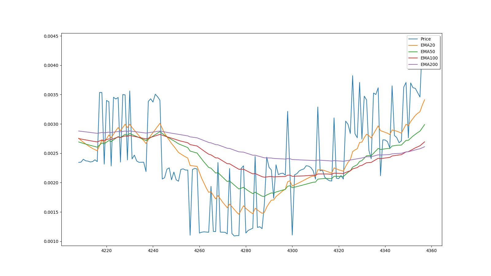 Deutsche eMark Exponential Moving Averages
