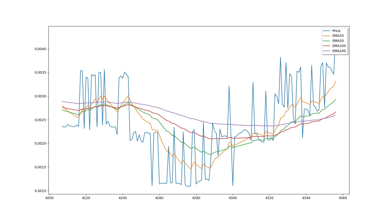Deutsche eMark Exponential Moving Averages
