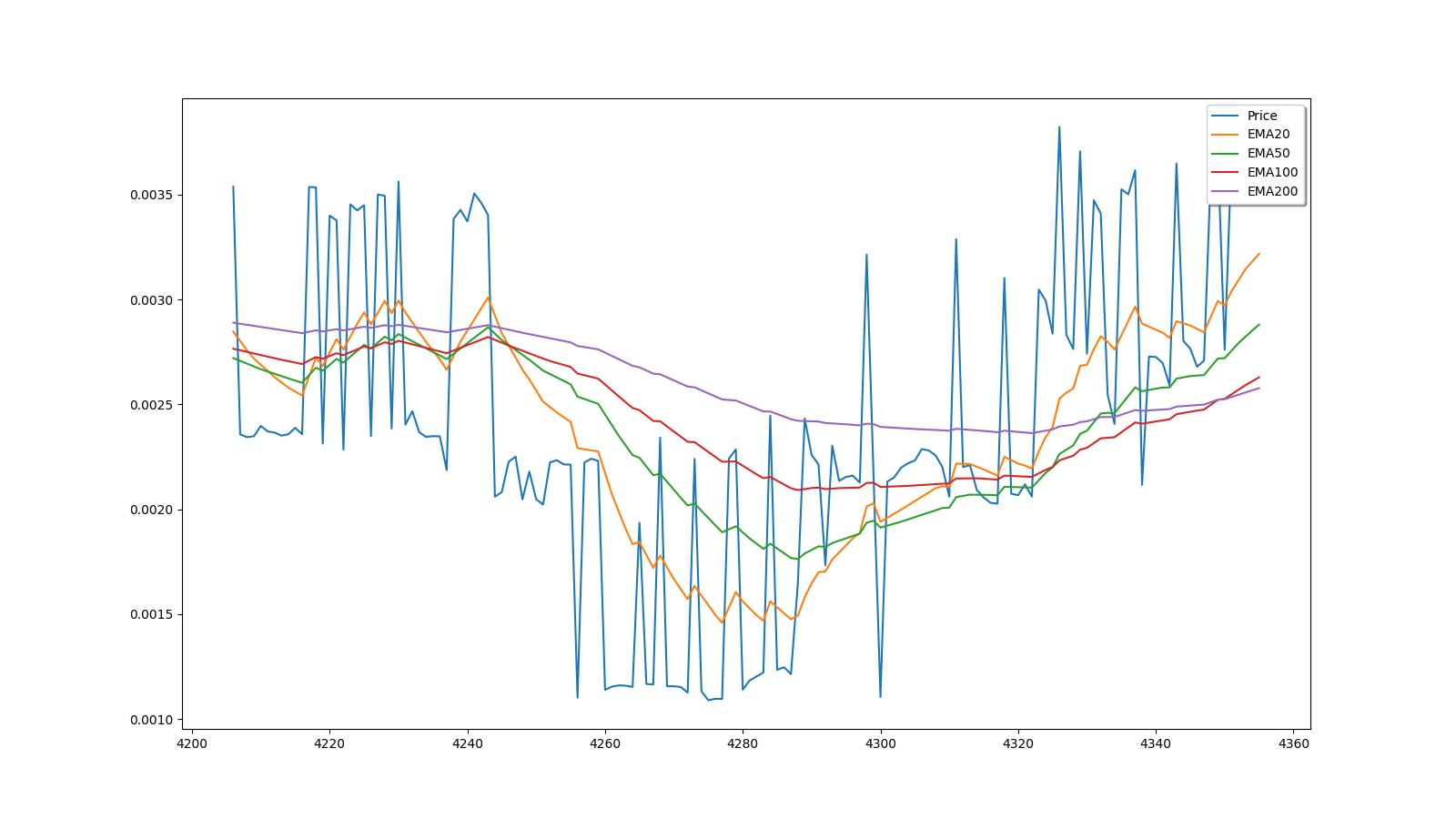 Deutsche eMark Exponential Moving Averages
