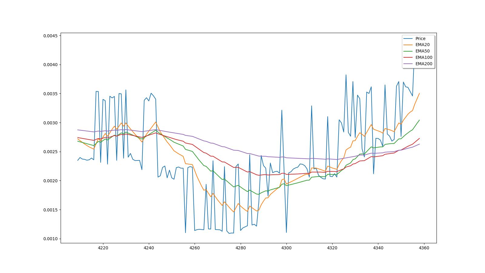 Deutsche eMark Exponential Moving Averages