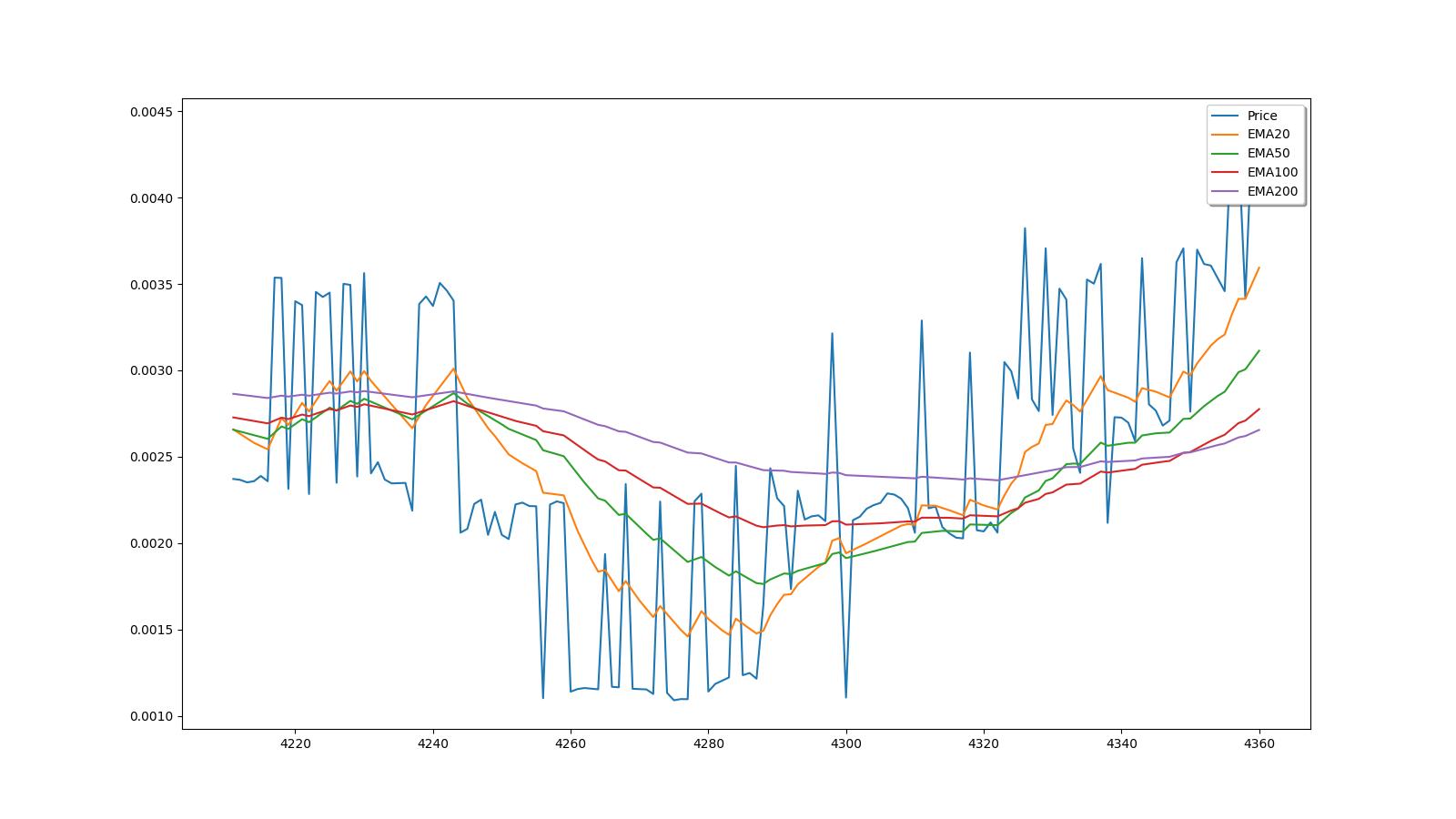 Deutsche eMark Exponential Moving Averages