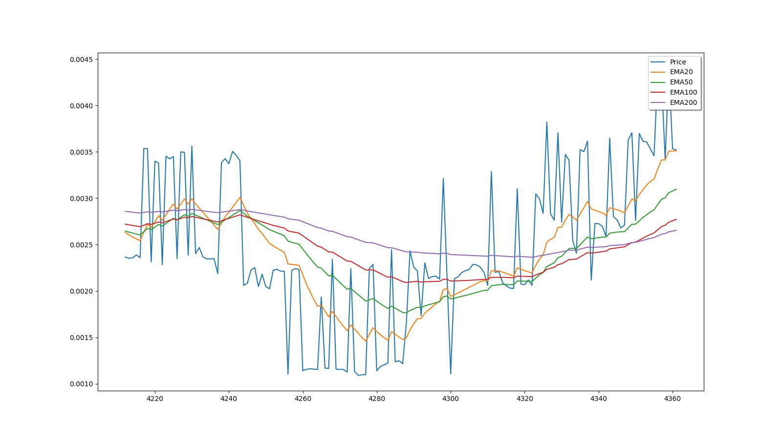 Deutsche eMark Exponential Moving Averages