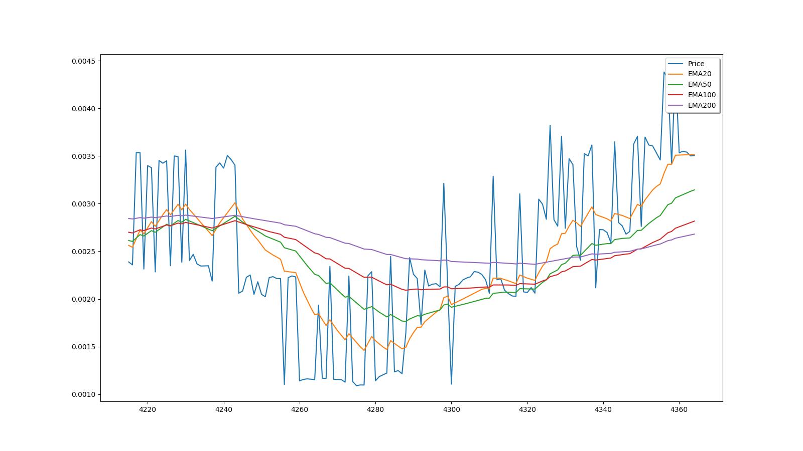 Deutsche eMark Exponential Moving Averages