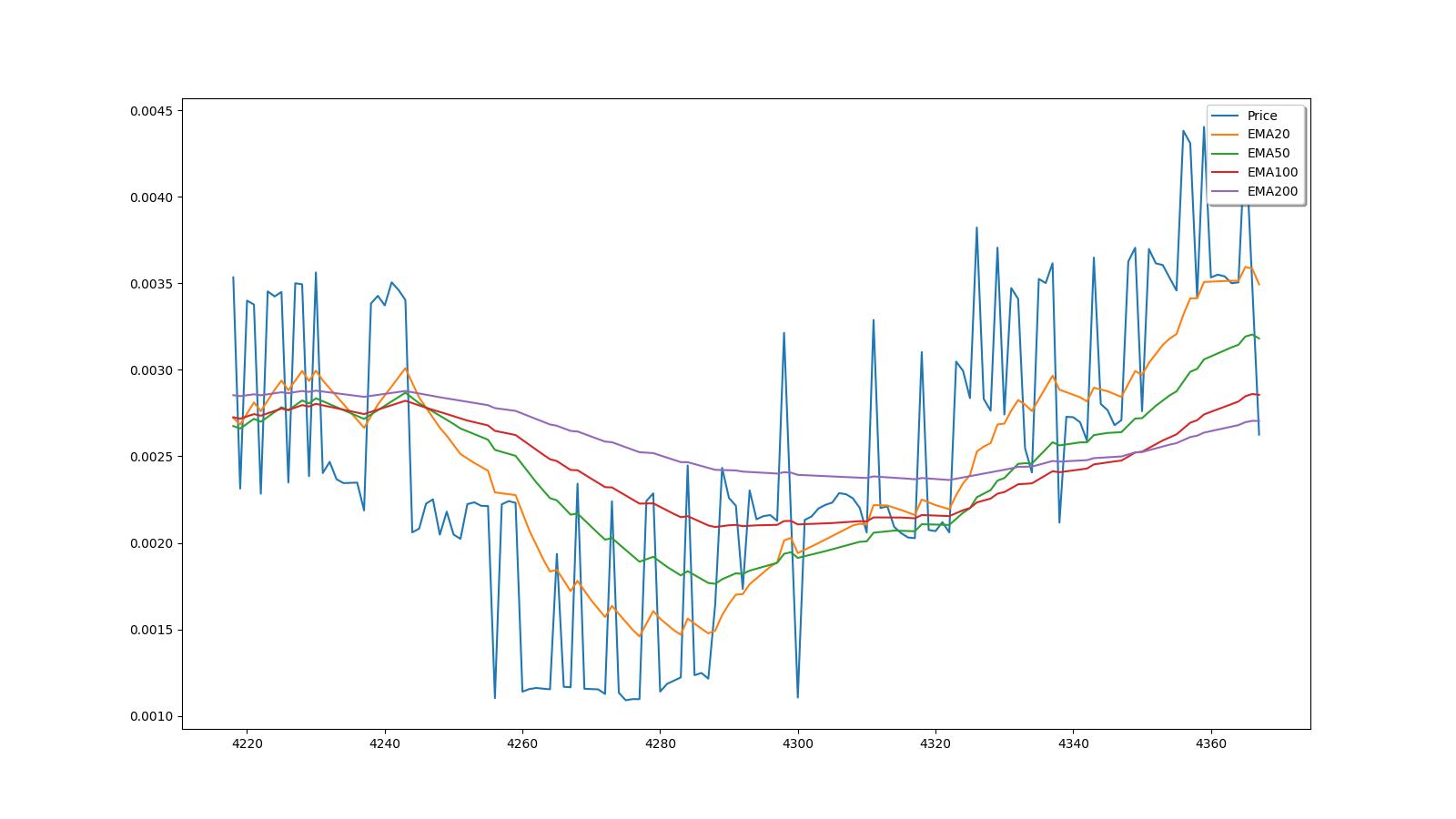 Deutsche eMark Exponential Moving Averages