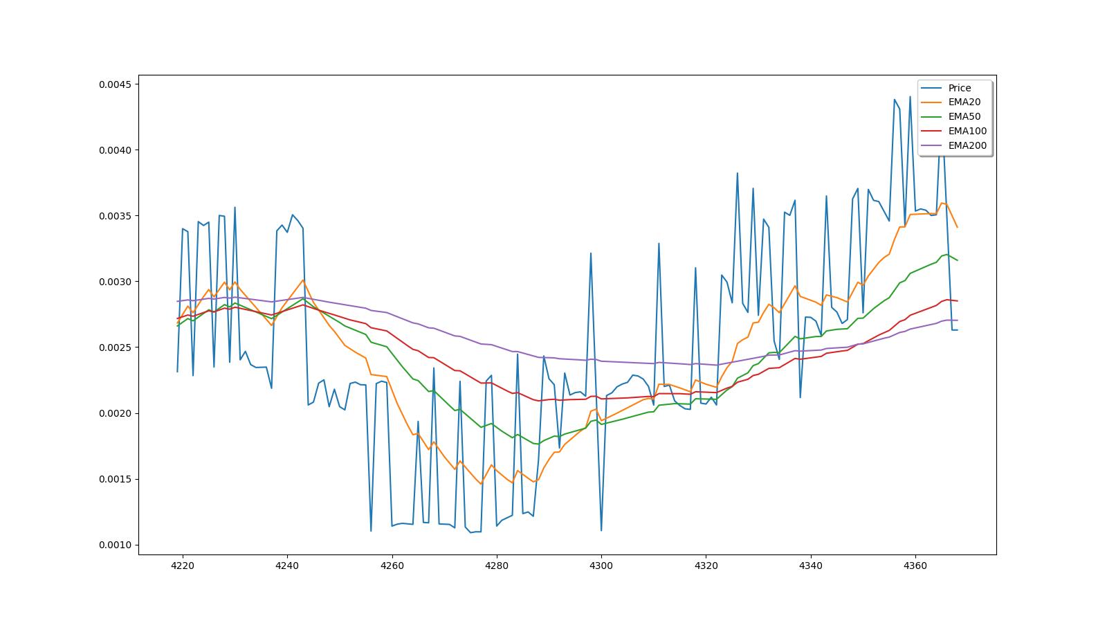 Deutsche eMark Exponential Moving Averages