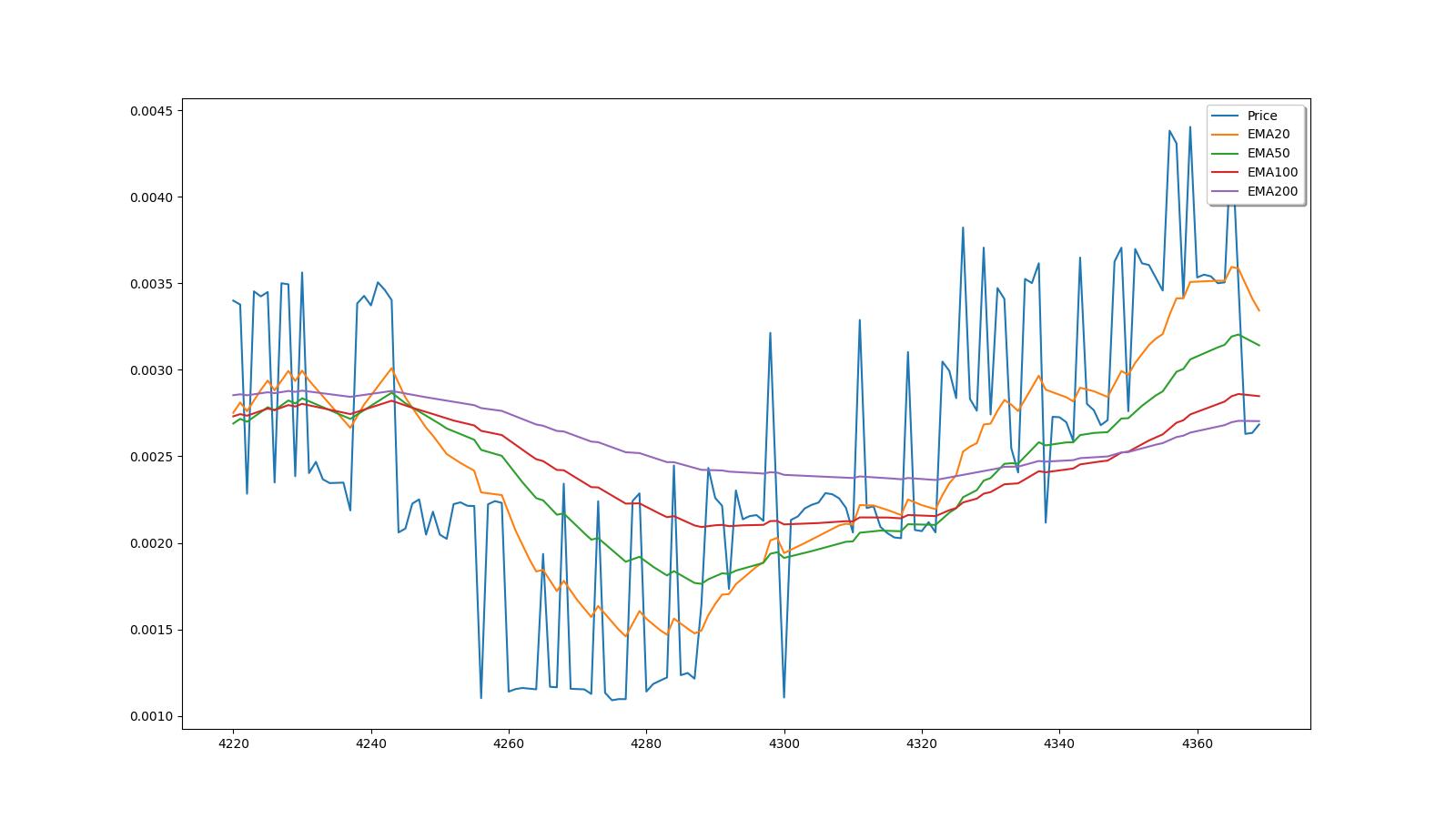 Deutsche eMark Exponential Moving Averages