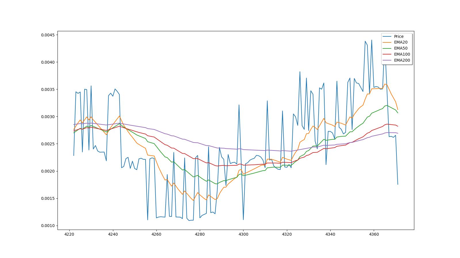 Deutsche eMark Exponential Moving Averages