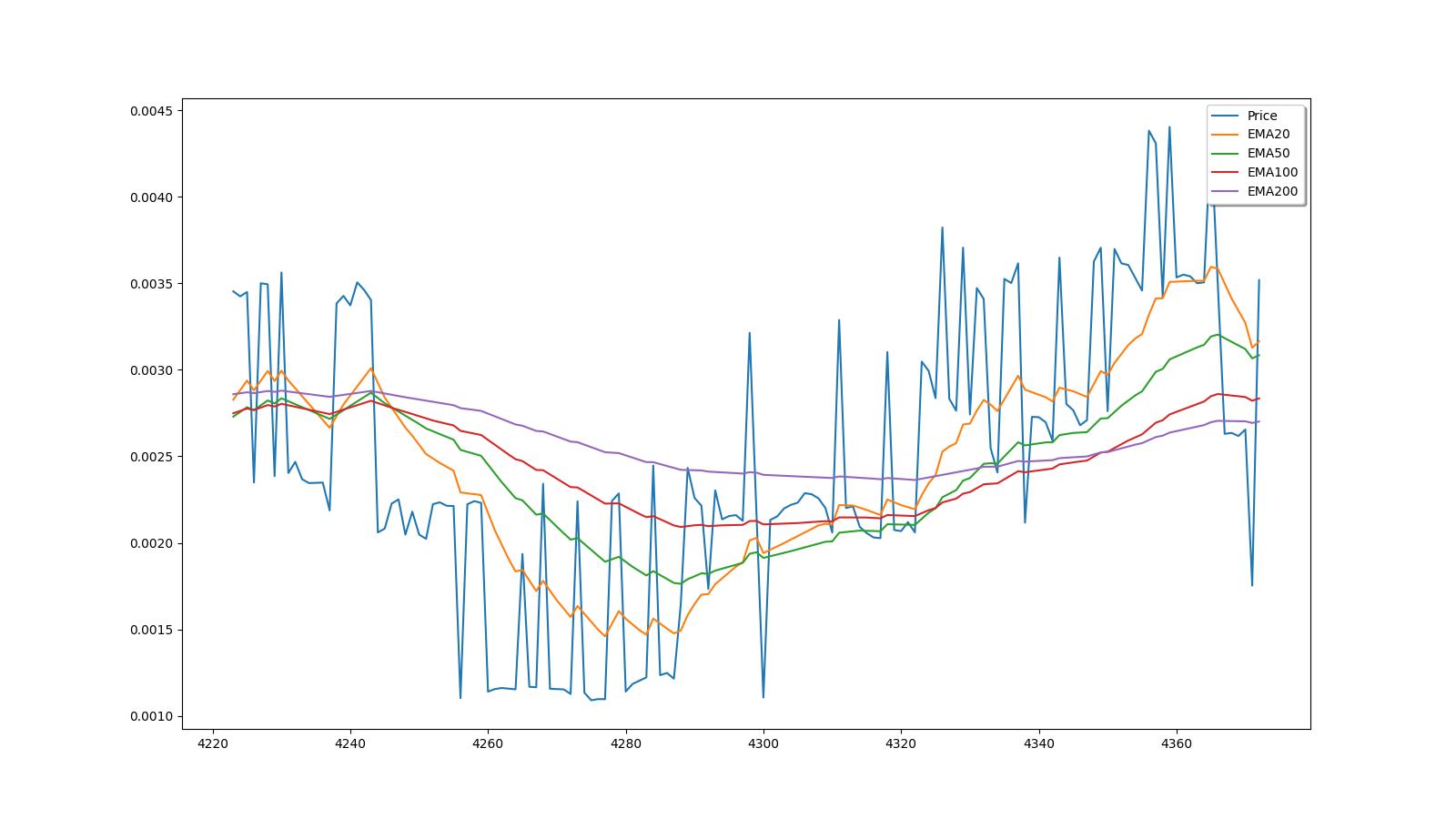 Deutsche eMark Exponential Moving Averages