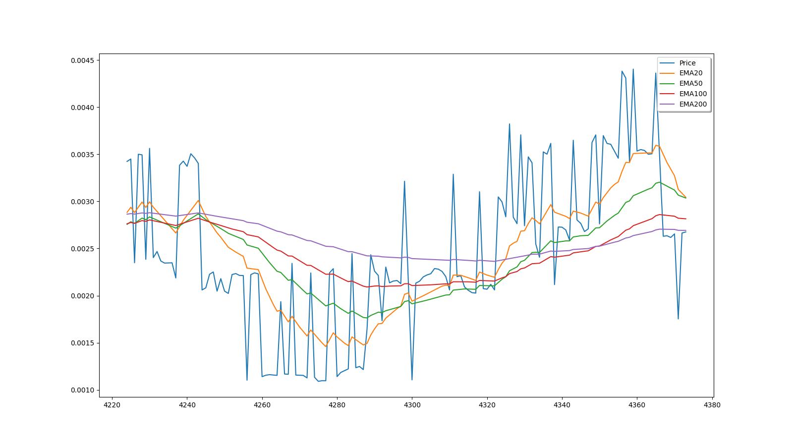 Deutsche eMark Exponential Moving Averages