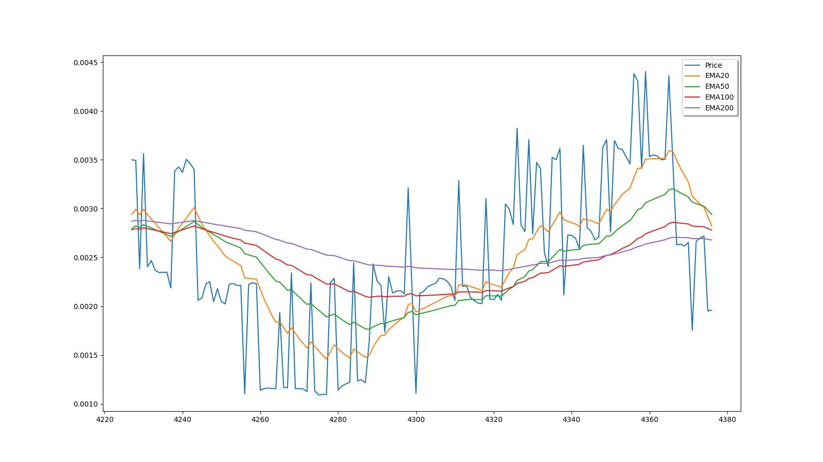 Deutsche eMark Exponential Moving Averages