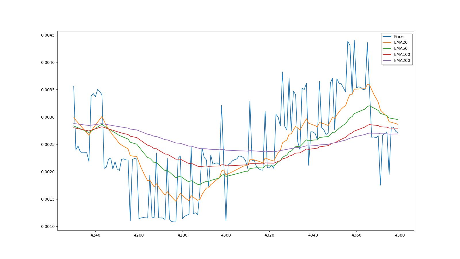 Deutsche eMark Exponential Moving Averages