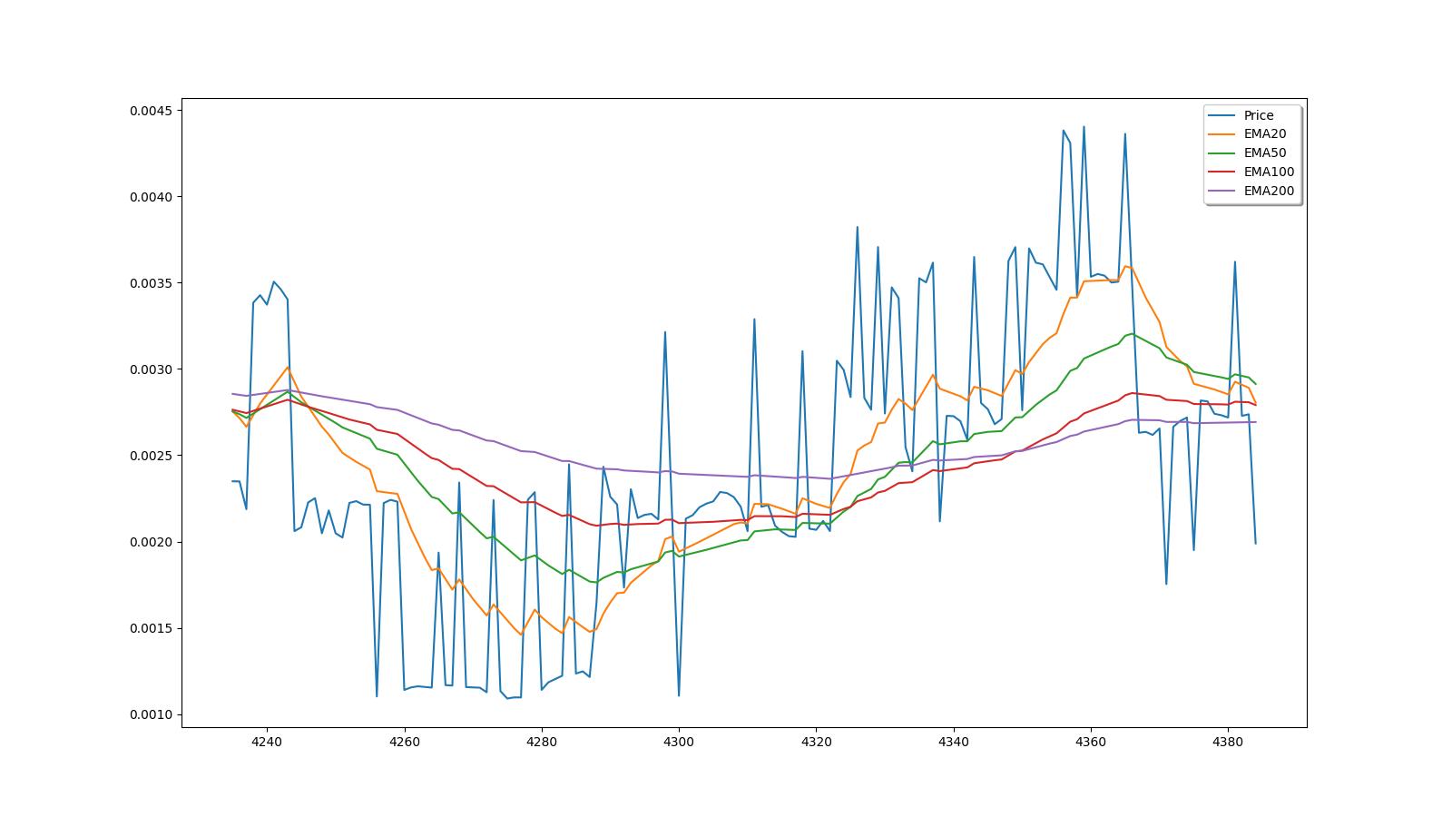 Deutsche eMark Exponential Moving Averages