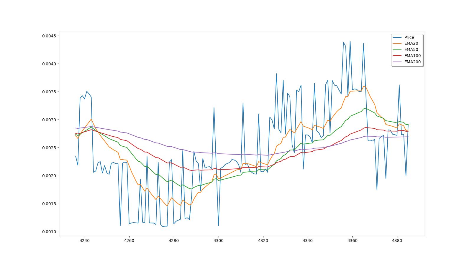 Deutsche eMark Exponential Moving Averages