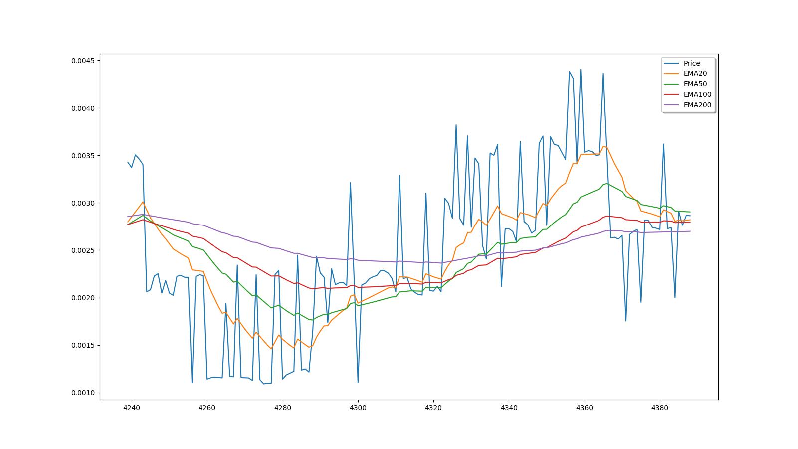 Deutsche eMark Exponential Moving Averages