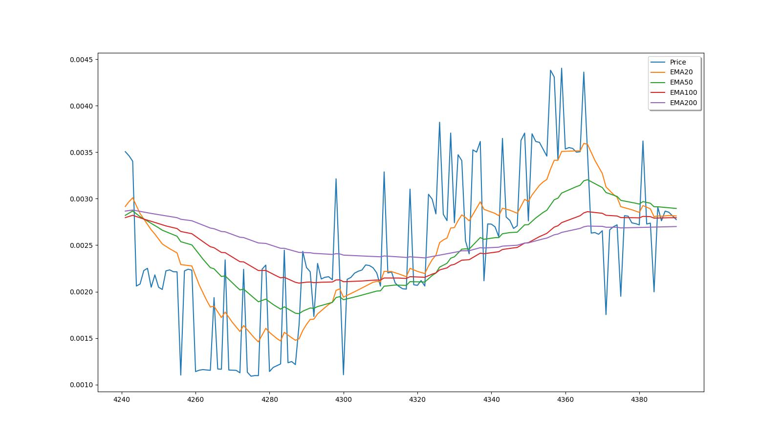 Deutsche eMark Exponential Moving Averages