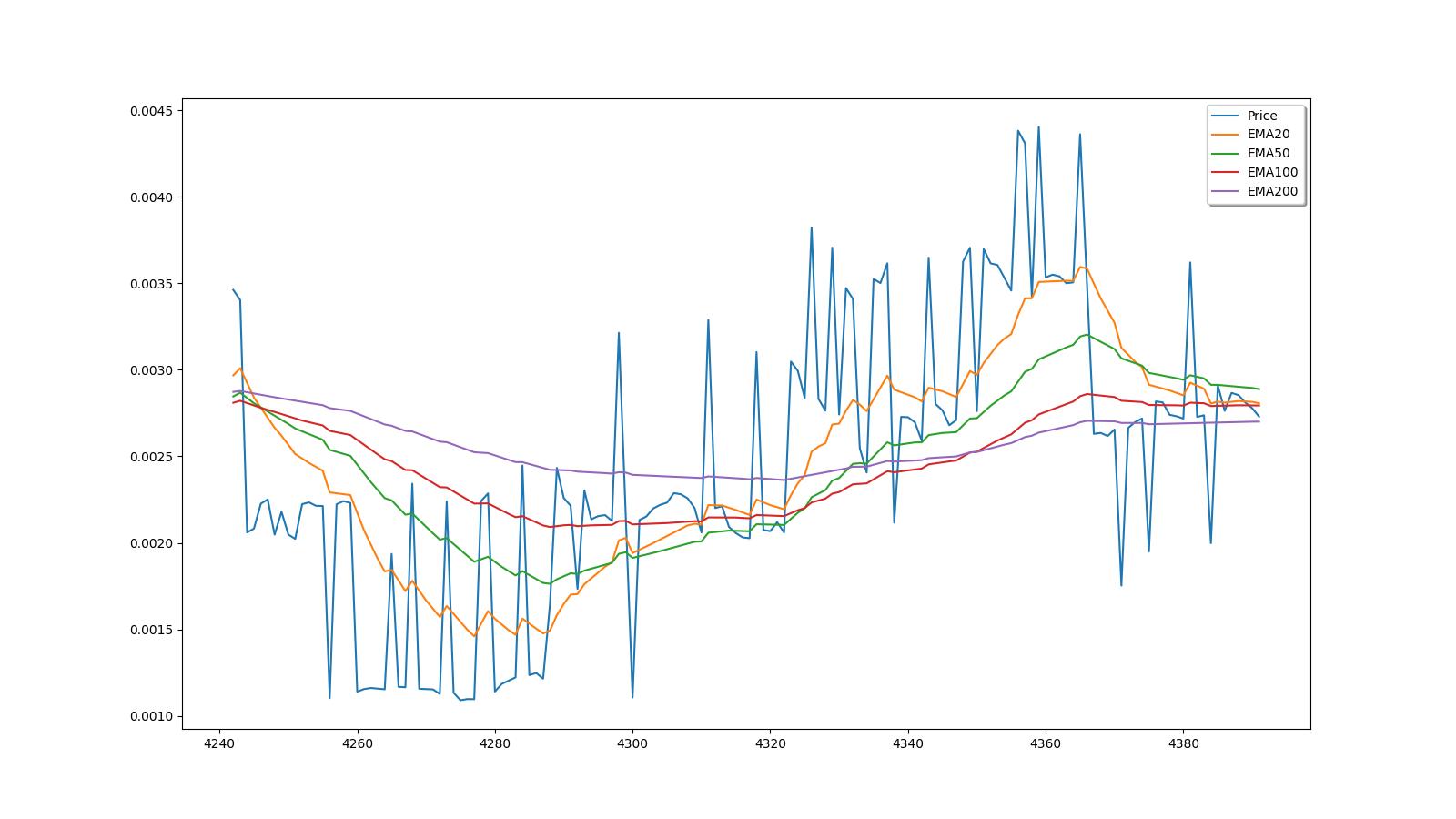Deutsche eMark Exponential Moving Averages