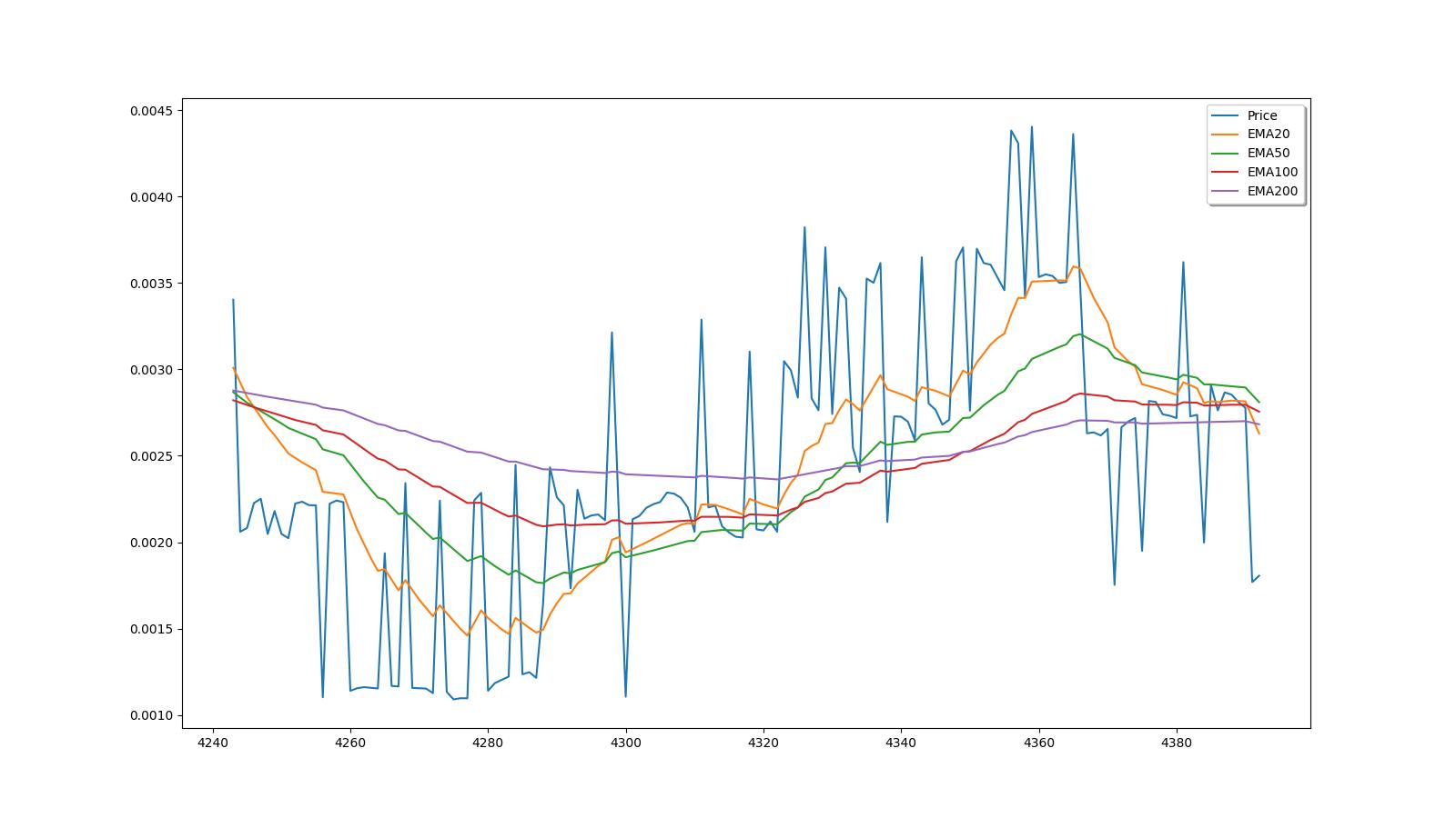 Deutsche eMark Exponential Moving Averages
