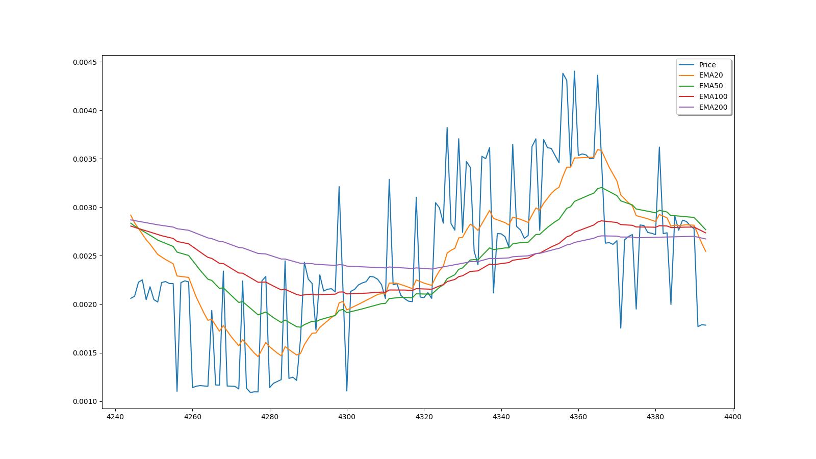 Deutsche eMark Exponential Moving Averages
