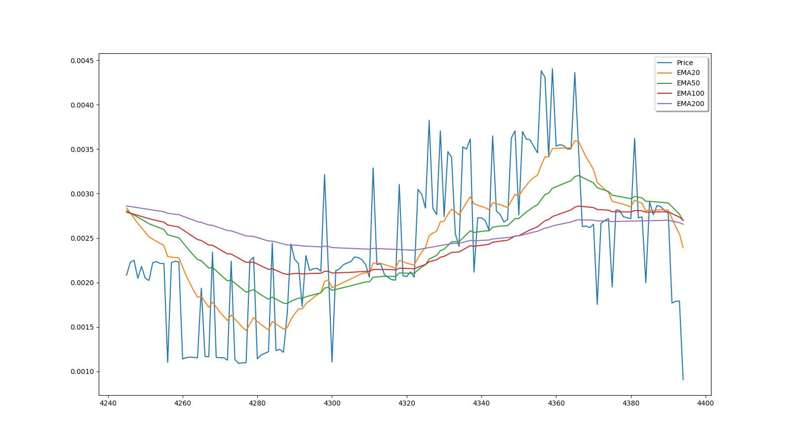 Deutsche eMark Exponential Moving Averages