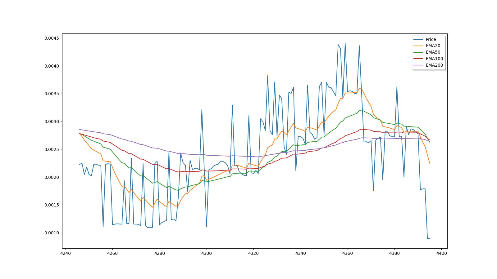 Deutsche eMark Exponential Moving Averages
