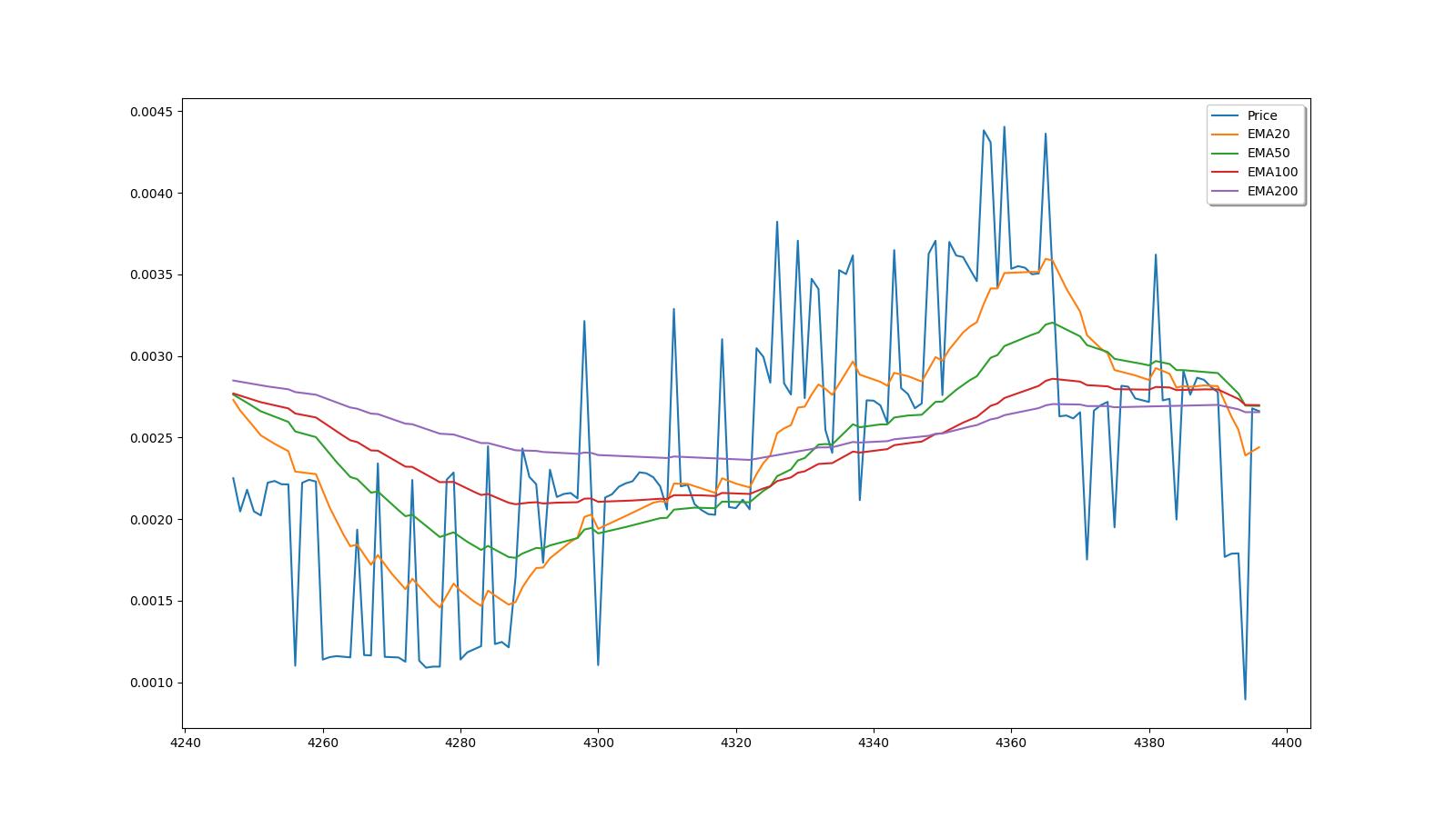 Deutsche eMark Exponential Moving Averages