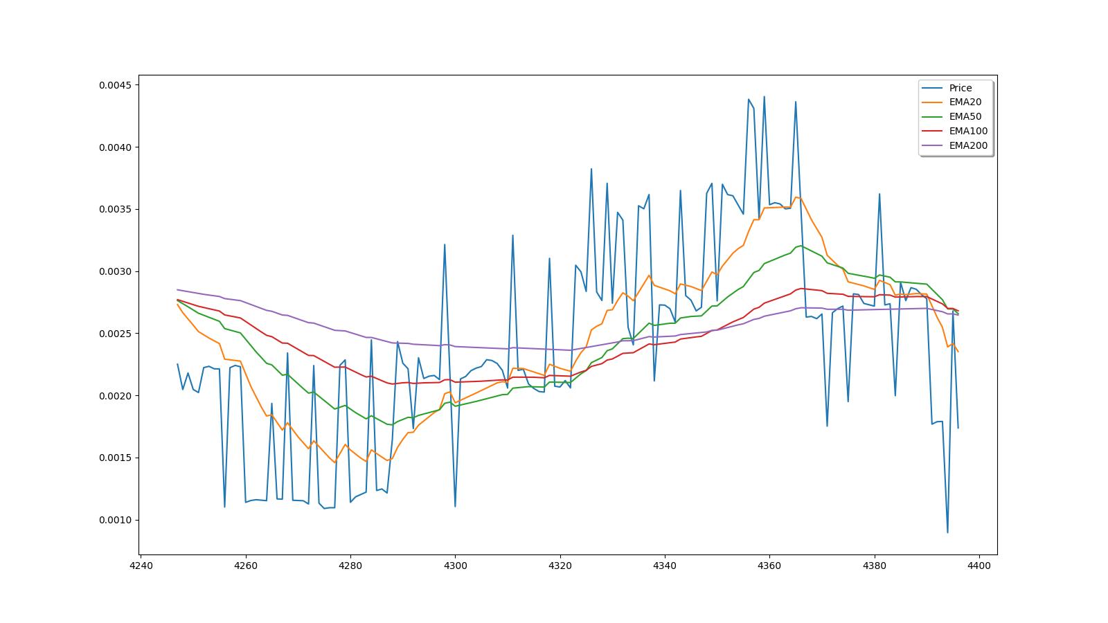 Deutsche eMark Exponential Moving Averages