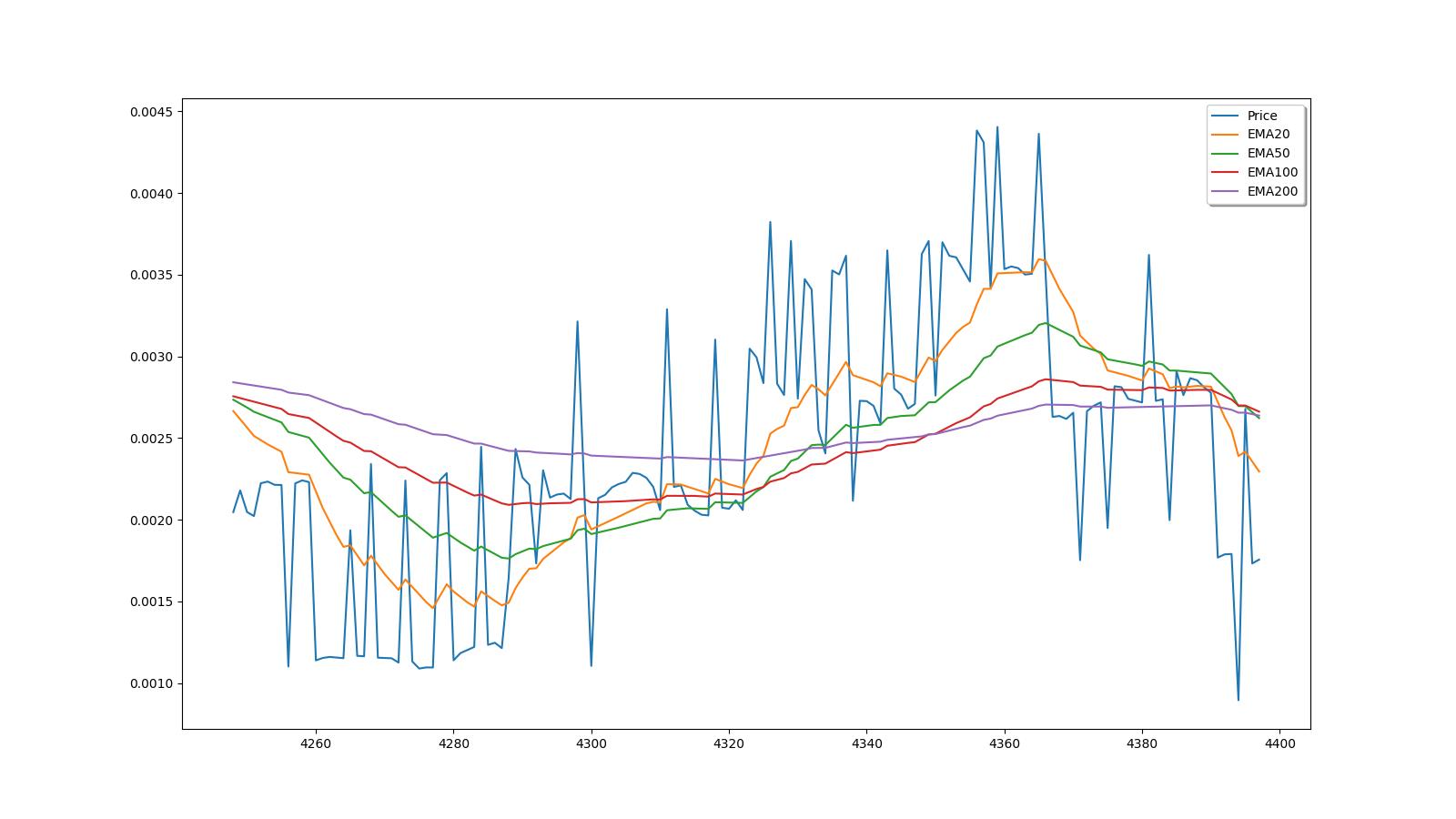 Deutsche eMark Exponential Moving Averages