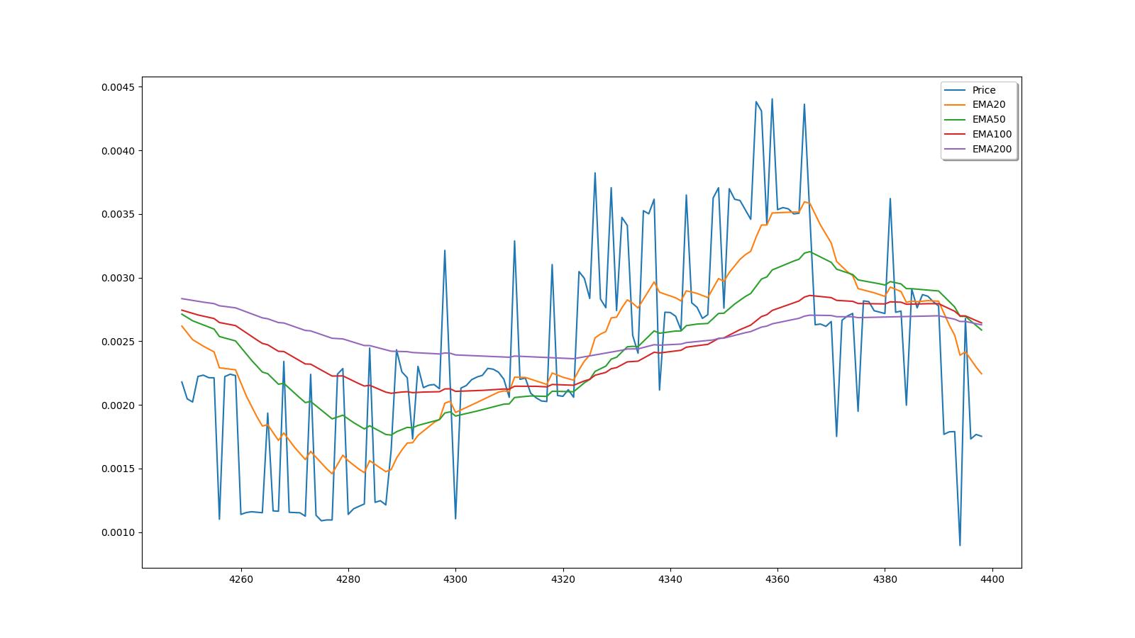 Deutsche eMark Exponential Moving Averages