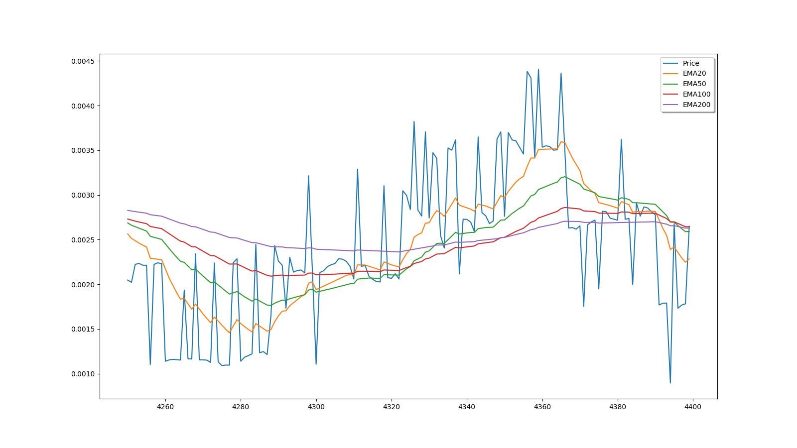 Deutsche eMark Exponential Moving Averages