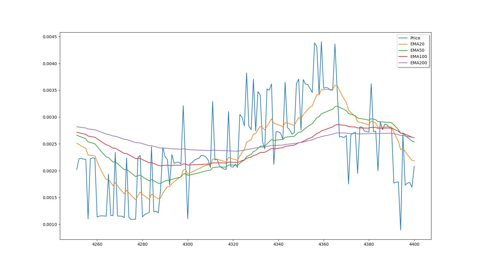 Deutsche eMark Exponential Moving Averages